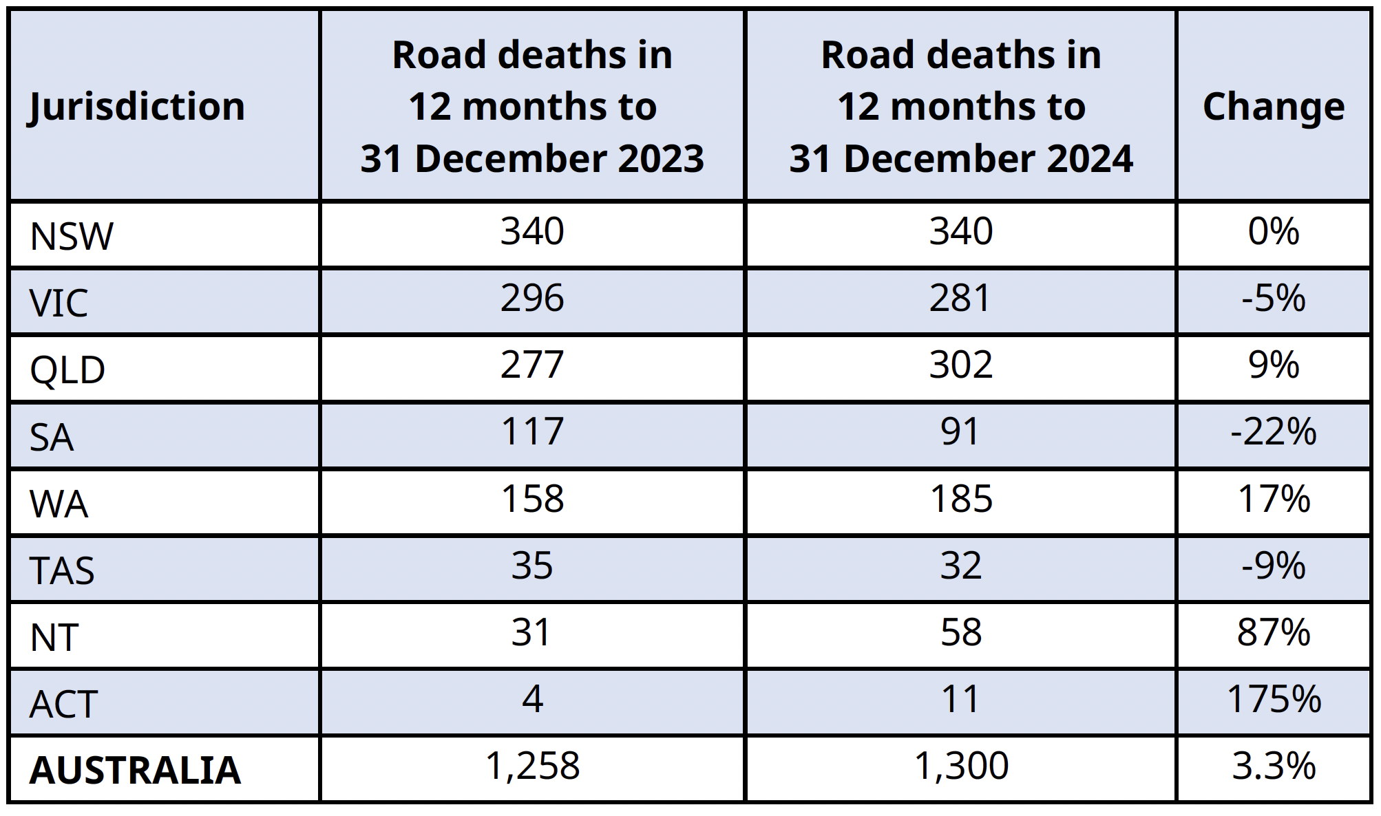 Worst road death performance since 1966 demands national action ...