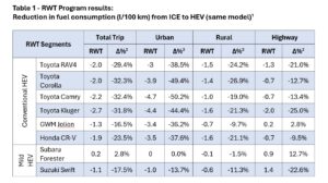 Do your homework before choosing a hybrid vehicle - Australian ...