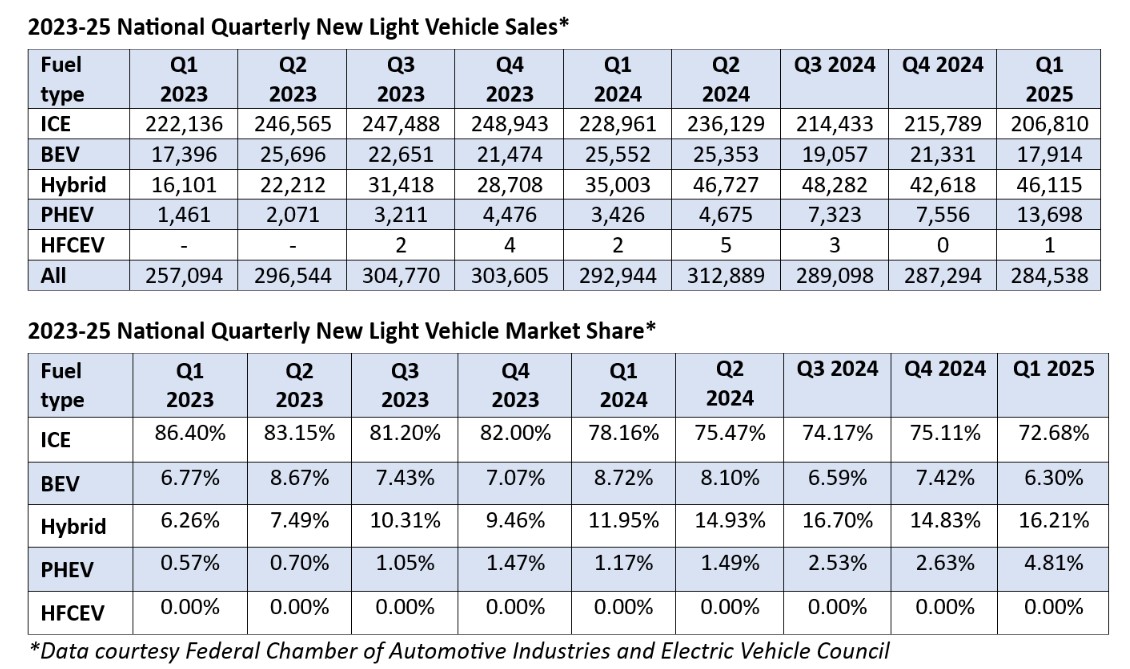 Electric Vehicle Index - Australian Automobile Association